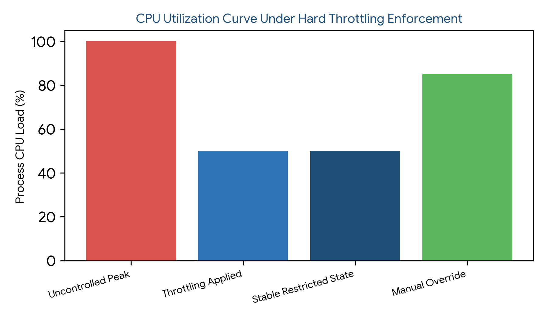 Process Lasso Hard Throttling: Fix CPU Usage Issues Easily